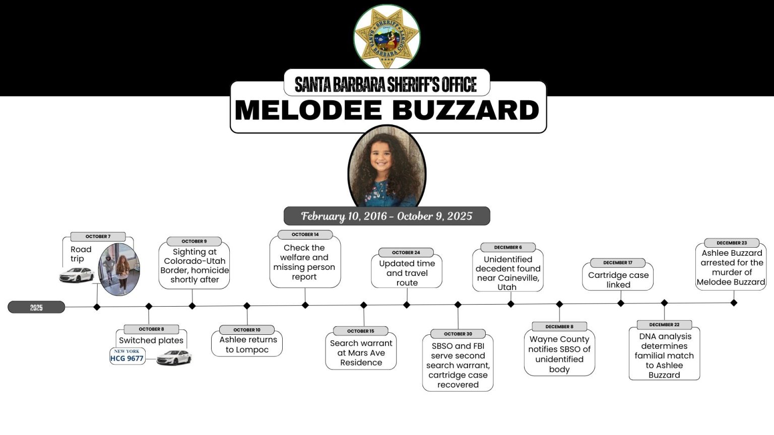 Ashlee Buzzard Arrested for Murder of Daughter Melodee Following ...